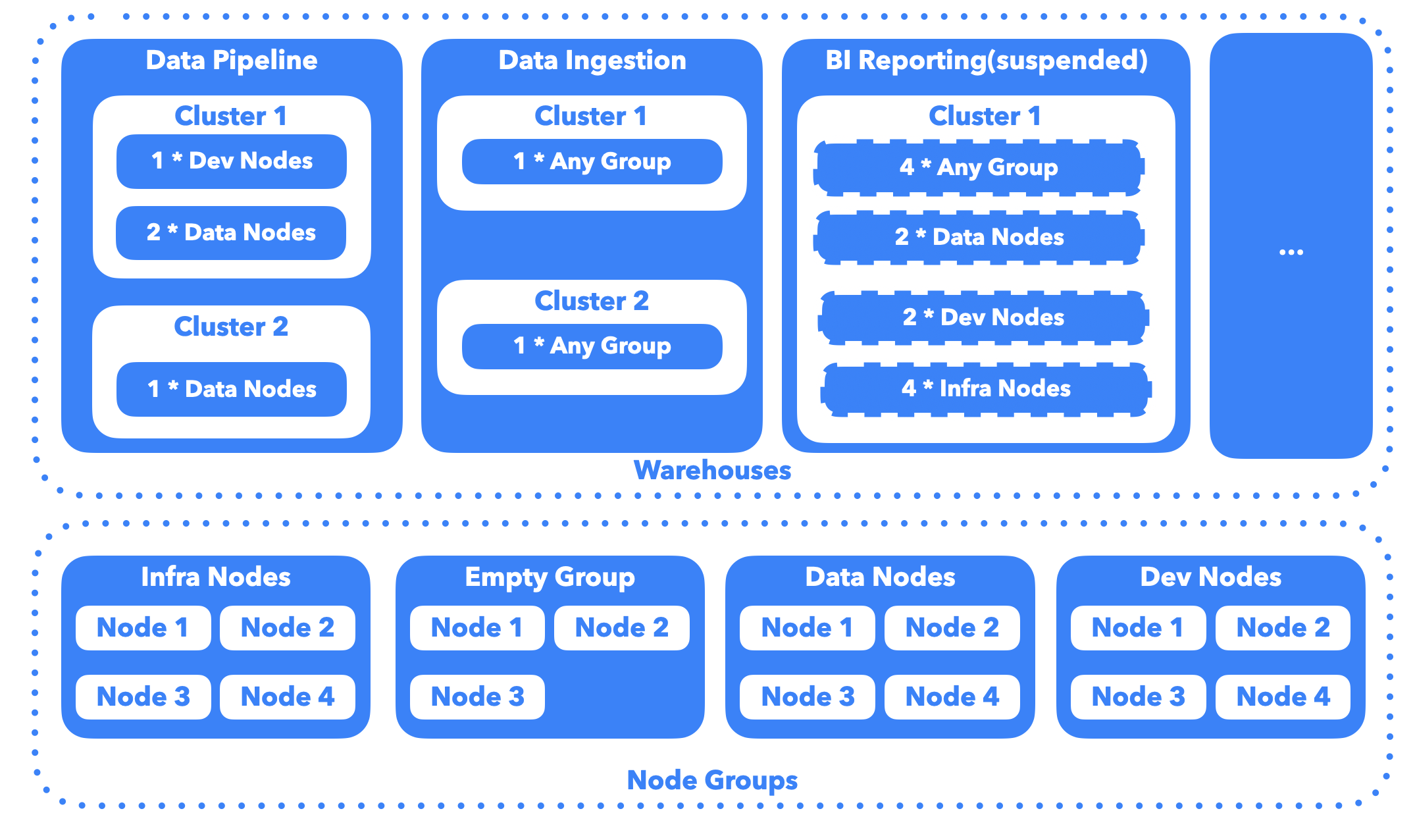 Manage Query Warehouse through SQL on Premise | Databend
